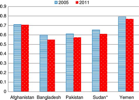 Gender Inequality Index Gii Human Development Report Download Scientific Diagram