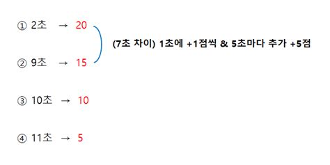 프로그래머스python Pccp 기출문제 1번 붕대감기 코딩테스트 — 하이야니s 스케치 프로그래머스python Pccp 기출문제 1번 붕대감기 코딩테스트 — 하이야니s 스케치