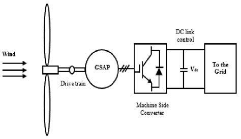 Permanent Magnet Synchronous Generator Pmsg And Wind Turbine Wt