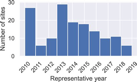 Figure 24 From Complementarity Of Renewable Energy Based Hybrid Systems Semantic Scholar