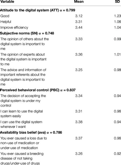 Descriptive Statistics Of Key Variable Indicators Download