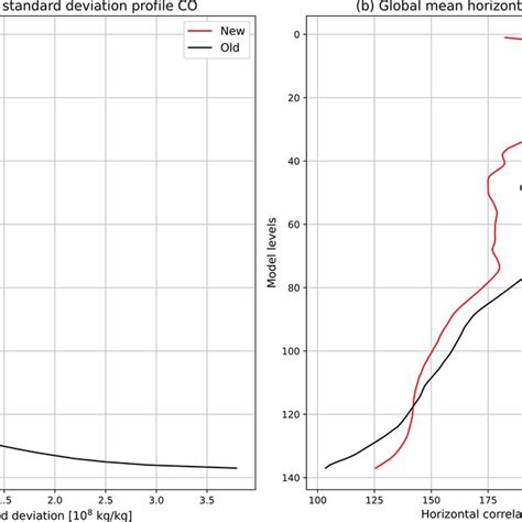 Profiles Of Globally Averaged Co A Background Error Standard