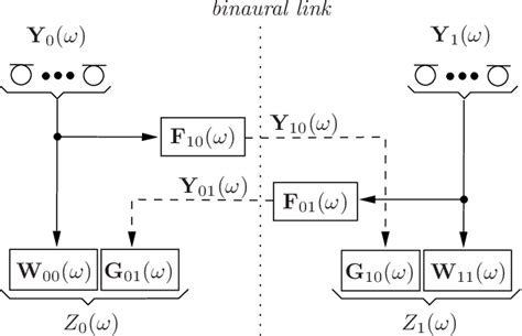 Figure 1 From Comparison Of Reduced Bandwidth Mwf Based Noise Reduction