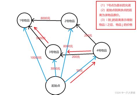 【算法】昂贵的聘礼(dijkstra算法) 【算法】昂贵的聘礼(dijkstra算法)