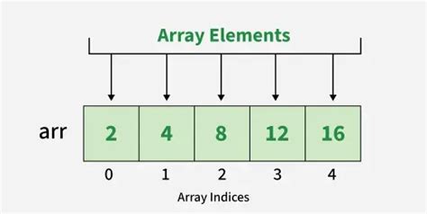 C Arrays Geeksforgeeks