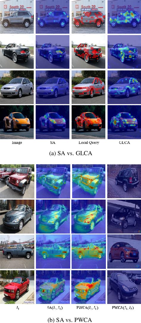Figure 6 From Dual Cross Attention Learning For Fine Grained Visual Categorization And Object Re