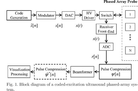 Figure 1 From Design And Performance Of Huffman Sequences In Medical Ultrasound Coded Excitation