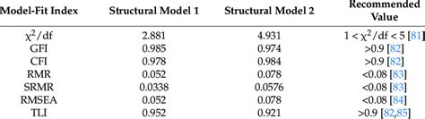 Overall Fit Of Structural Models Download Scientific Diagram