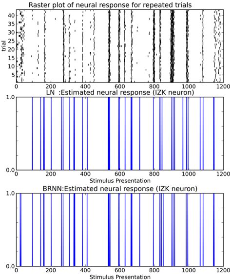 Raster Plot Of Real Neural Response Shown Alongside The Outputs Of The