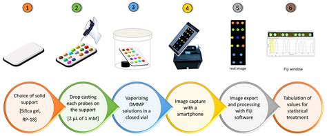 Detection Of A Nerve Agent Simulant By A Fluorescent Sensor Array