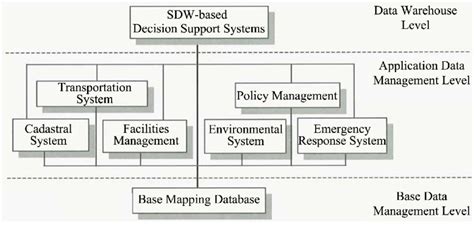 Architecture For Urban Data Management Download Scientific Diagram