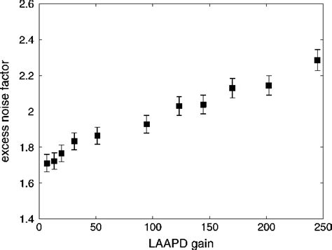Figure 5 From Signal To Noise Ratio Of Apd Based Monolithic Scintillator Detectors For High