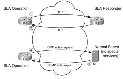 Sc Labs Networking Notes Ccna Rs Ccna Sec Ccnp Rs Vmware Ccnp