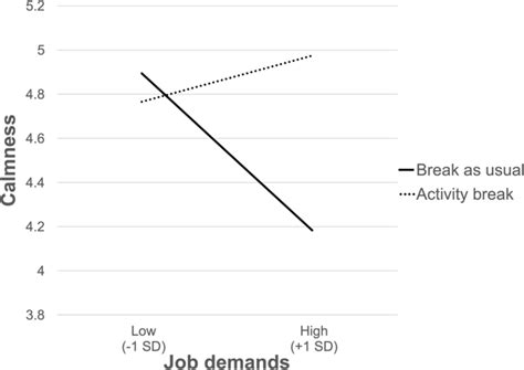Moderating Role Of Live Streaming Activity Breaks On The Relationship Download Scientific