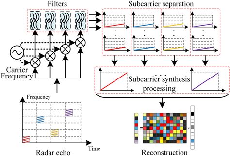 Block Diagram Of Sparse Frequency Agile Linear Frequency Download Scientific Diagram