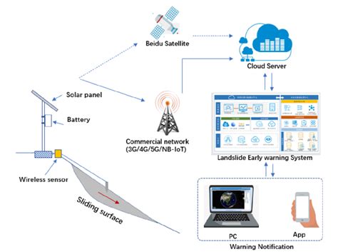 Framework Of Landslide Monitoring And Early Warning System Download