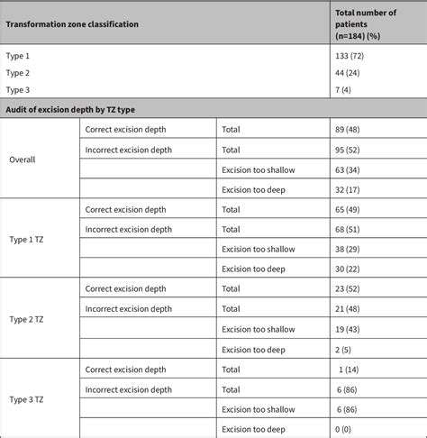 Figure 1 From Audit Of Cervical Excision Depth Of Large Loop Excision Of The Transformation Zone