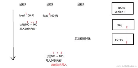 【多线程（锁策略与cas）】线程 锁 Cas Csdn博客