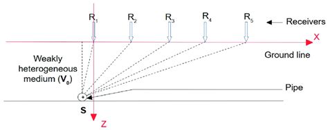 Scheme Of Model M1 Case Of A Single Propagation Medium Download Scientific Diagram