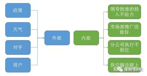 如何进行多维度数据分析 知乎