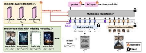在缺失模态的情况下，如何进行多模态融合？ 知乎