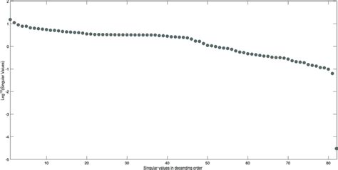 Example 3 Jak Stat Model Singular Values Of The Output Sensitivity