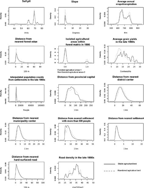 frequency distributions of explanatory variables for abandoned pixels