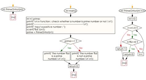 C Program Check Whether A Number Is A Prime Number Or Not W3resource