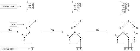 Compact Prediction Tree Towards Data Science