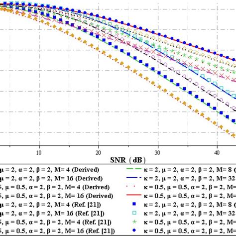 Ser Of Mqam Modulation Scheme Over Kμ‐gamma Fading With Varying Parameters Download Scientific