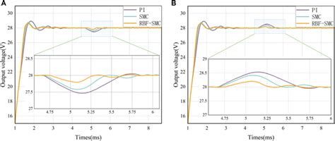 Comparison Of Voltage Control Performances For Load Variation A Load