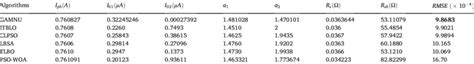 Comparison Of Different Parameters Extraction Methods For Double Diode Download Scientific