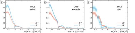 Amplitude Squared Projections Of The Three Parameterisations Of The −