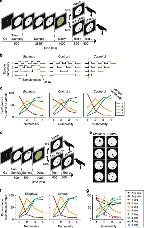 task and behavioral performance a sequential delayed download