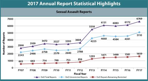 Chesbro On Security Report Ranking Military Installations For Sex Assault Risk Delayed