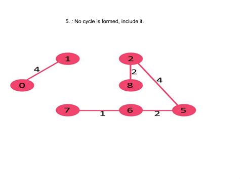Dsa Kruskal Algorithm By Rohit Malav Ppt