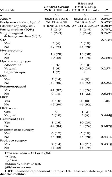 Elevated Postvoid Residual Urine Volume Identifying Risk Fa Urogynecology