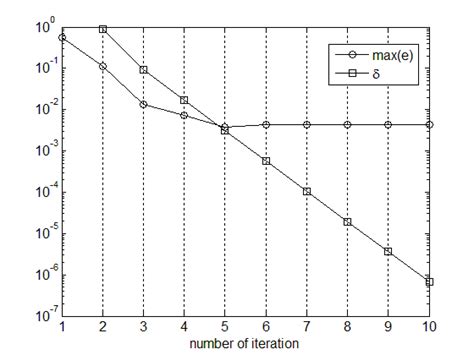 Maximal Relative Error Of Solution And 2 L Norms Of The Difference δ Download Scientific