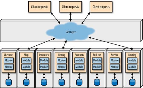 4 Architectural Coupling Building Evolutionary Architectures Book