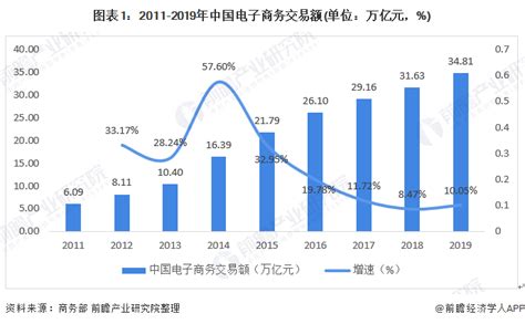 2020年中国电子商务行业市场发展现状分析 网上零售集中在东部 知乎