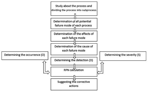 Failure Modes And Effects Analysis Flow Chart Used In The Current Study Download Scientific