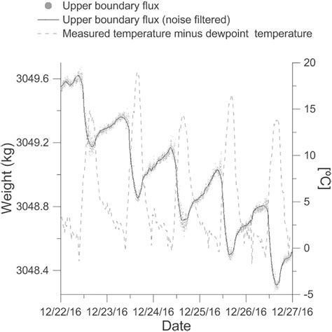 Measured And Filtered Upper Boundary Flux For One Week In December 2016 Download Scientific