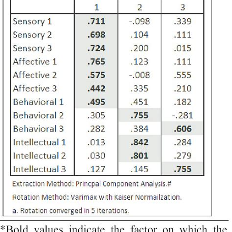Rotated Component Matrix Download Scientific Diagram