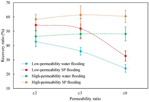 Effect Of Reservoir Heterogeneity On Polymer Surfactant Binary Chemical Flooding Efficiency In