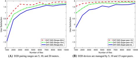 comparison of user satisfaction score among d2d and dht‐d2d users download scientific diagram