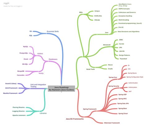 Best Java Roadmap For Beginners Naem Azam