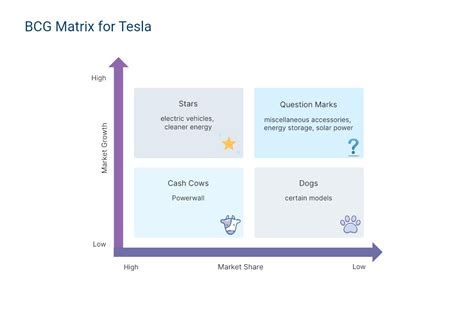 Bcg Matrix Analysis Of Tesla Boardmix
