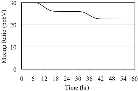 Ozone Mixing Ratios For The O 3 Only Case Download Scientific Diagram