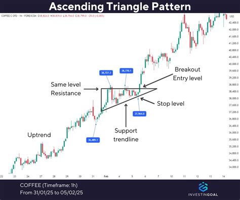 Ascending Triangle Pattern How It Works And Trading