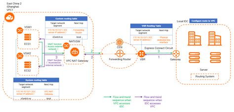 Use A VPC NAT Gateway And An Express Connect Circuit To Connect A Data Center To A VPC NAT